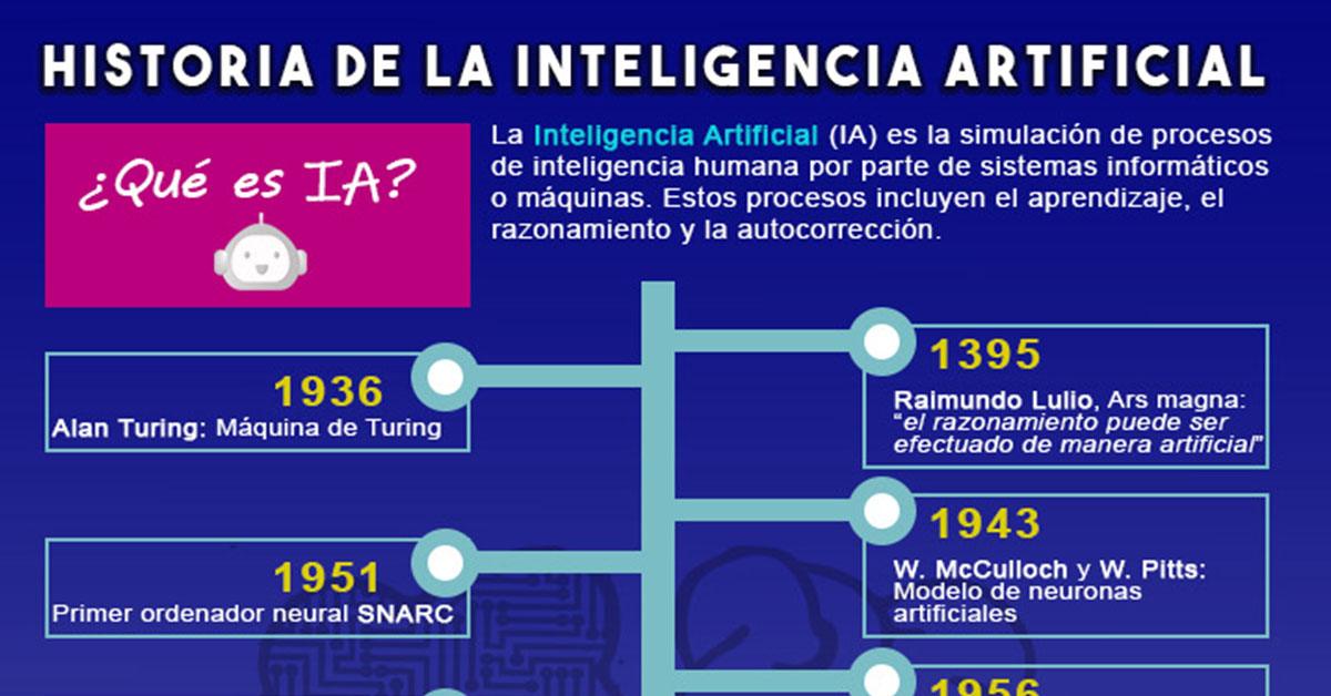 Infografía: Historia Inteligencia Artificial | DAIL Software blog
